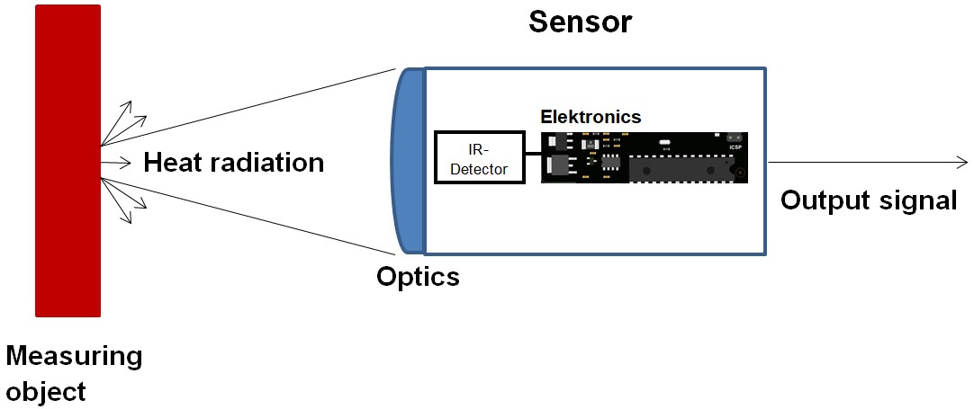 How a pyrometer works