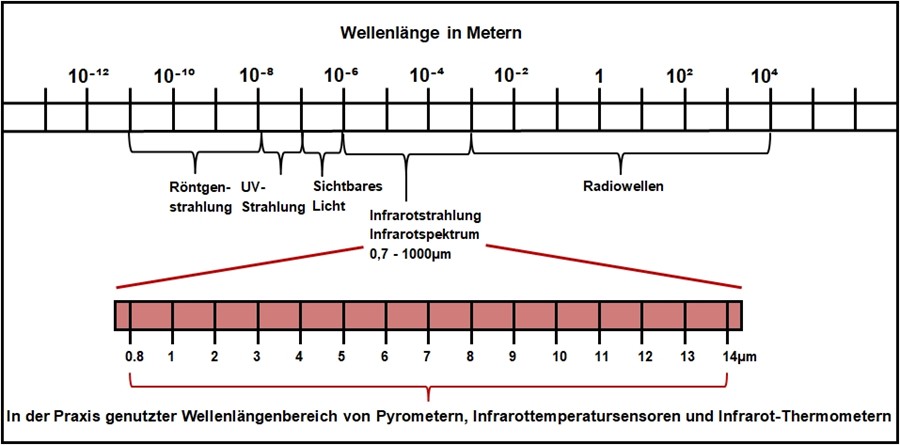 Infrarotstrahlung Wellenlängenbereich von Pyrometern - novasens ...
