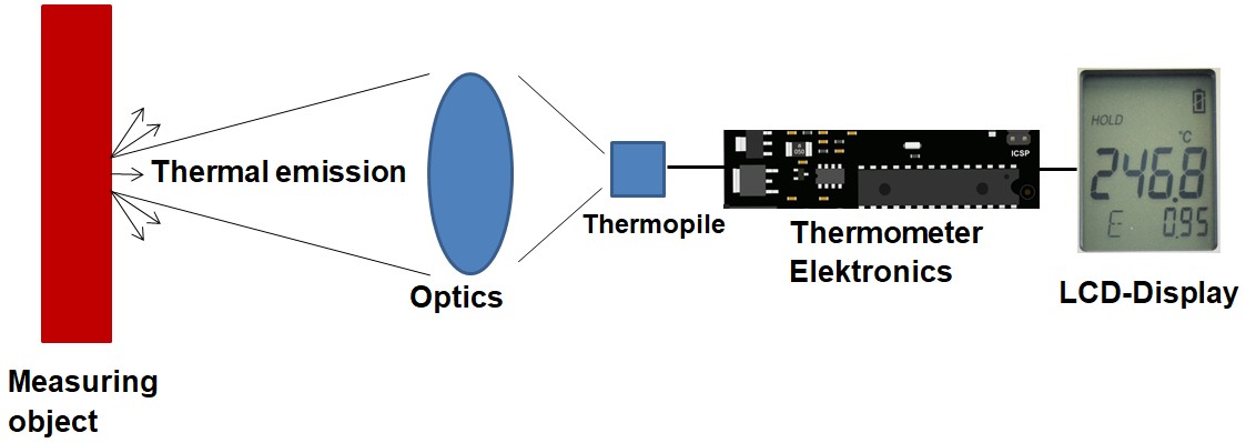 How an infrared thermometer works